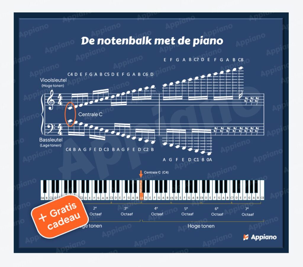 Pianotoetsen op de notenbalk – Leer noten lezen en herkennen op de piano